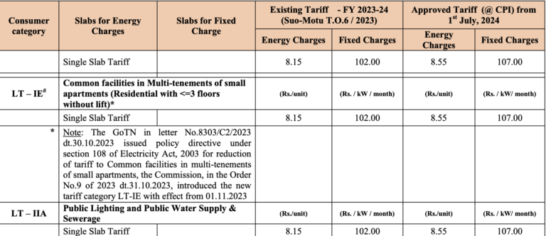 Tamil Nadu Electricity Regulatory Commission announces new Electricity tariffs – Adyar Times